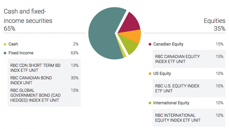 RBC InvestEase Review: Low-Fee Investing with RBC | Jessica Moorhouse