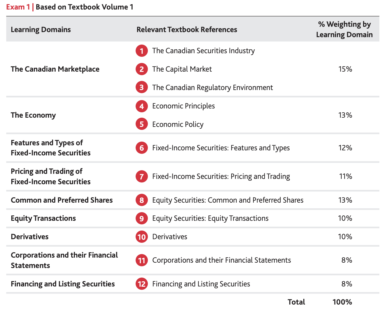 Canadian Securities Course (CSC) Review: How to Pass Both Exams