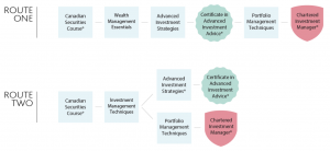 Canadian Securities Course (CSC) Review: How to Pass Both Exams