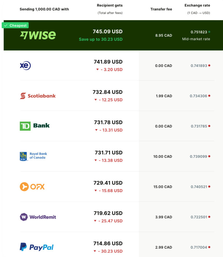 How to Save Money on Currency Conversions & Borderless Banking - Wise ...
